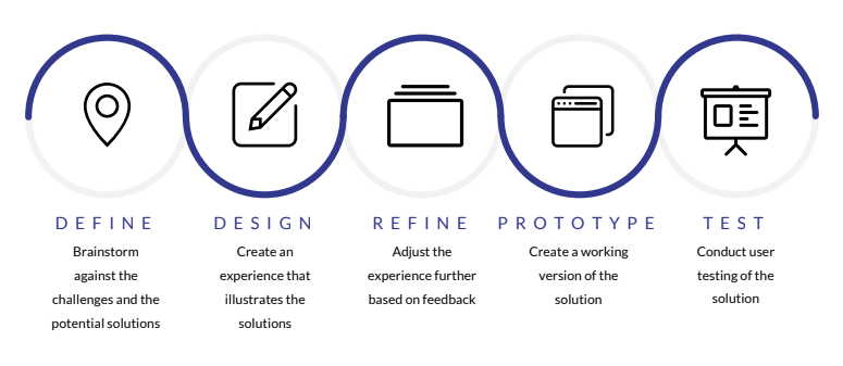Iterative Innovation Single Priority Multiple Solutions Appnovation 4213